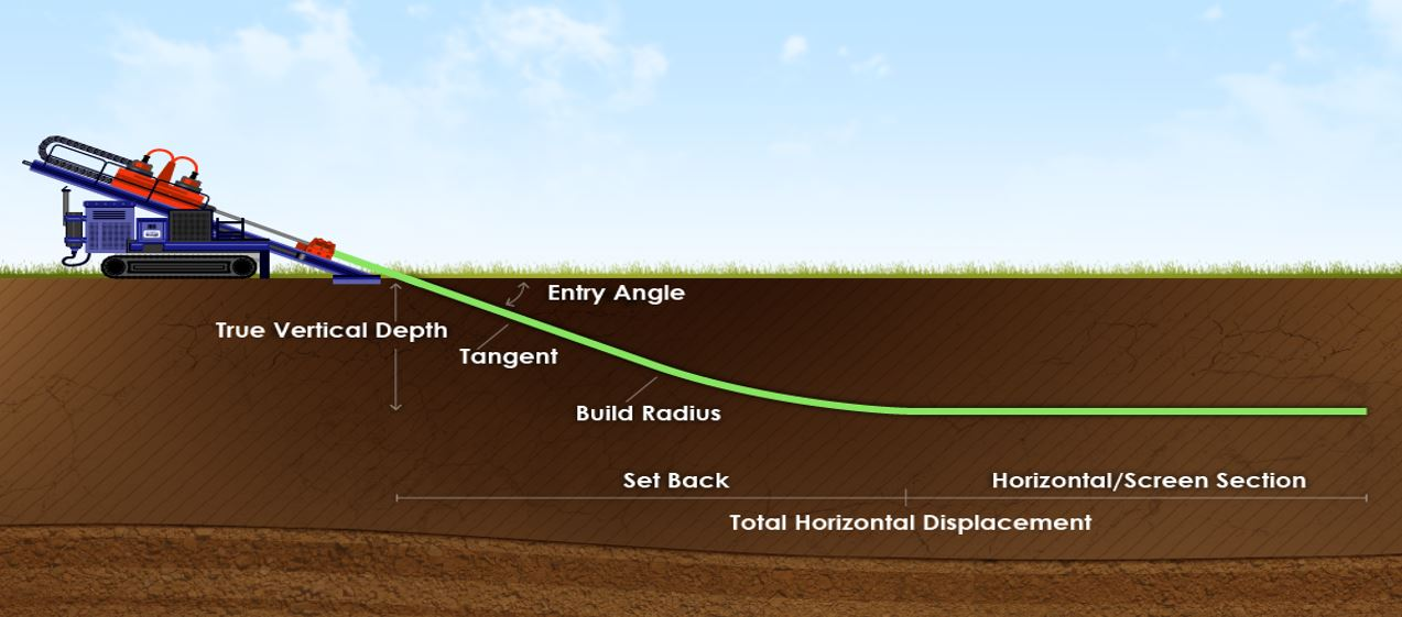 It Is Important to Understand the Pipe Bend Radius of Your Drill Pipe ...